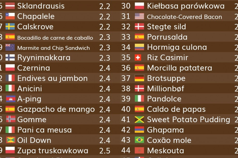 Ranking Taste Atlas na najgorsze dania w 2023 r. W zestawieniu 3 ...