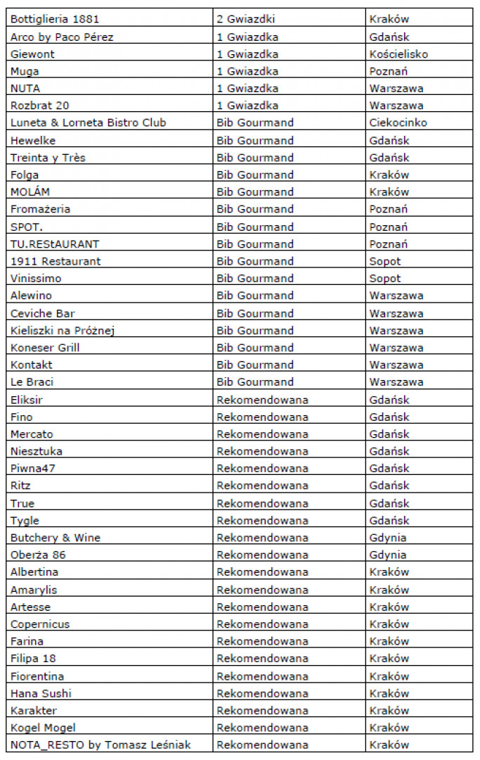 Przewodnik MICHELIN Polska 2024 - pełna LISTA lokali!